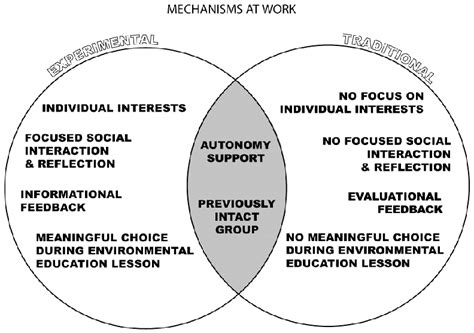 Similarities And Differences Between Experimental And Traditional Or Download Scientific