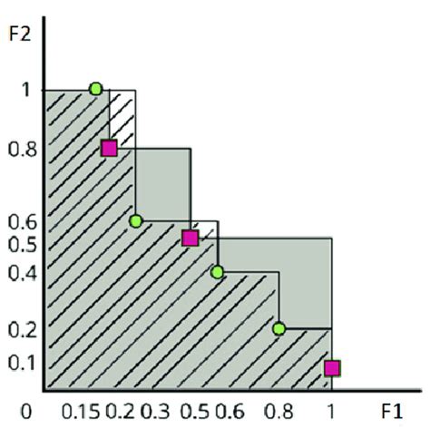 Example Of The Two Compared Pareto Fronts The First Surface Area Of