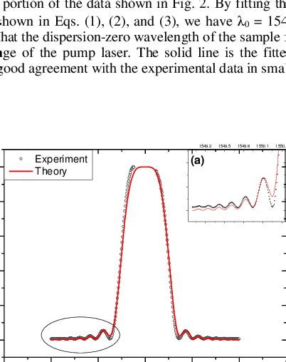Fwm Power Curve Obtained From Nzdsf Download Scientific Diagram