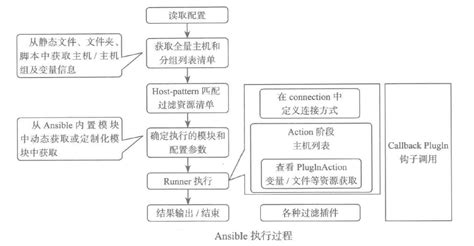 Ansible自动化运维技术与最佳实践第一章读书笔记 武培轩 博客园