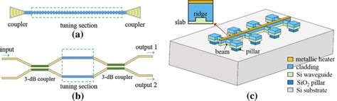 Schematic Of The Thermally Tunable Devices With Suspended Silicon