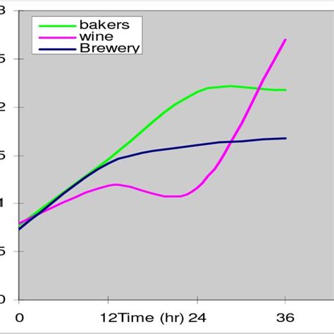 Protein Conc On Bakers Wine And Brewery Yeast On 5 Sugar Conc