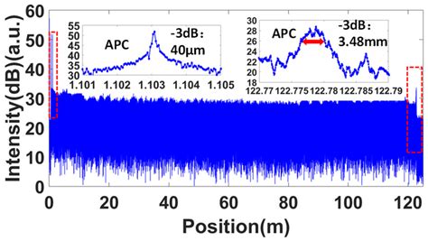 Nonlinearity Correction In Ofdr System Using A Zero Crossing Detection Based Clock And Self