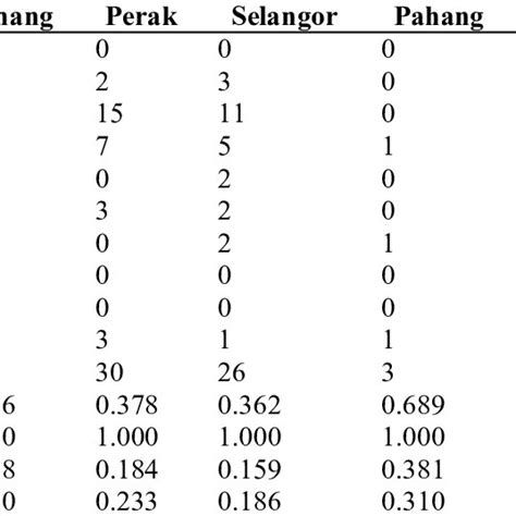 Frequency Distribution Of Technical Efficiency By State Download