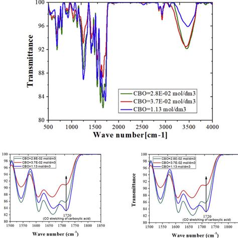 Ftir Analysis Of Polyamide Power Sample C Ao ¼ 000052 Moldm 3 Tmc