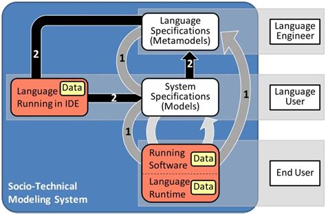 Towards Self Adaptable Languages