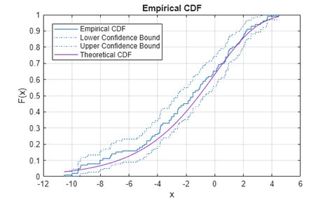 Cdfplot Empirical Cumulative Distribution Function Cdf Plot Matlab