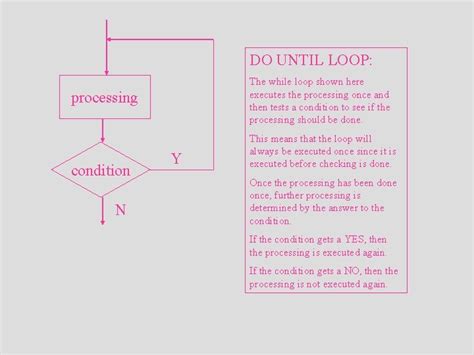Using Loops In Programming Flowcharts And Pseudocode Please
