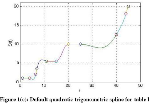 Table Ii From Gc 1 Quadratic Trigonometric Spline Preserving The Shape Of Monotonic Data