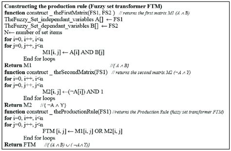 Constructing The Production Rule Ftm Algorithm Download Scientific