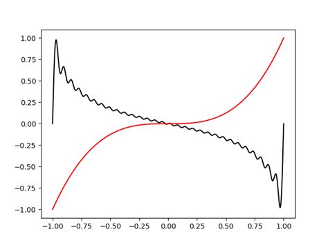 Programming Correct Fourier Series Approximation For Even Function