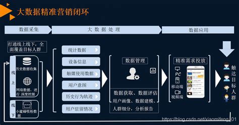 4s店的大数据营销实战案例分析汽车s店车促销信息大数据推送 Csdn博客