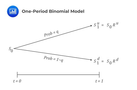 one period binomial model cfa level 1