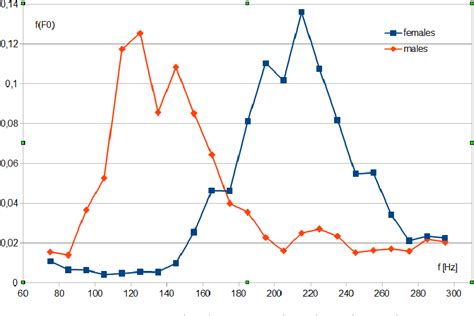 Figure 1 From Gender Recognition Using Neural Networks And Asr Techniques Semantic Scholar