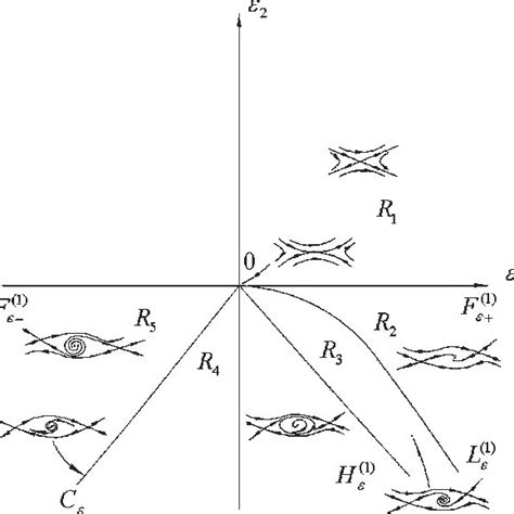 Local Bifurcation Portrait Near The Point Of Codimension Two