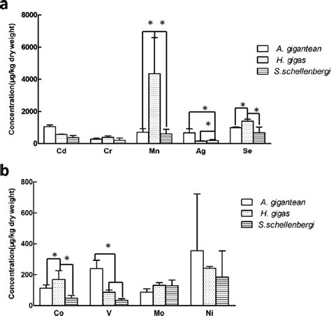 Concentrations Of Nine Trace Elements V Cr Mn Co Ni Se Fe Mo