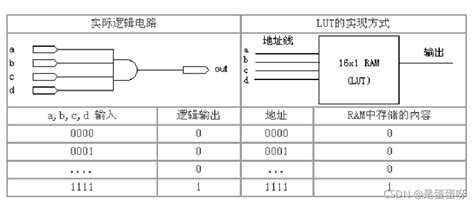 Fpga的原理与结构fpga原理和结构 Csdn博客