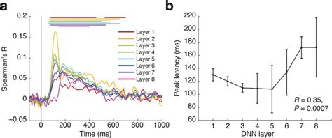 Representations In The Object Dnn Correlated With Emerging Visual