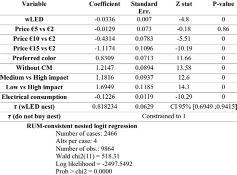 Results Of The Nested Logit Regression Download Scientific Diagram