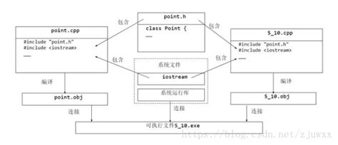 c ——多文件结构和编译预处理命令 「已注销」的博客 csdn博客