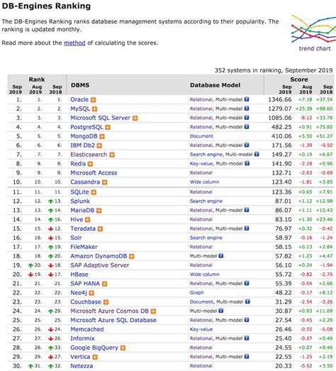 2019年9月数据库流行度排行：mysql 强劲增长完成深 V 反转 墨天轮