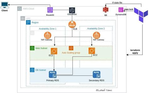 Completed Week 3 Of Cloudops Challenge With Terraform Lateef Taiwo Posted On The Topic Linkedin
