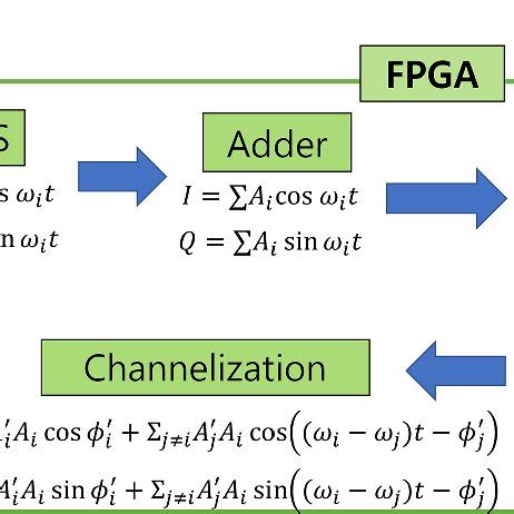 The Schematic Diagram Of The Readout System Using DDC In FPGA The Download Scientific Diagram