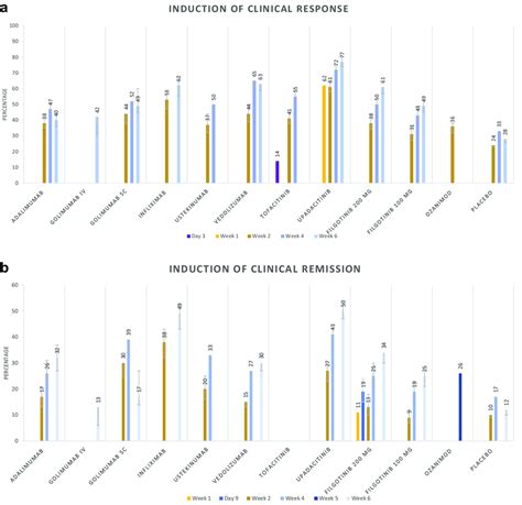 Meta Analysis On Proportions Of Induction Of A Clinical Response And Download Scientific