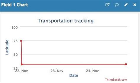 Location Of Vehicle With Latitude Download Scientific Diagram