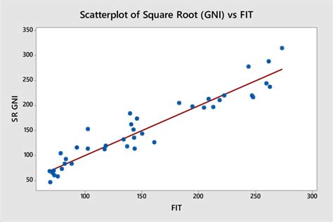 observation values versus fitted values all points are in a