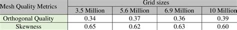 Orthogonal Quality And Skewness Values For Grid Sizes Download Scientific Diagram