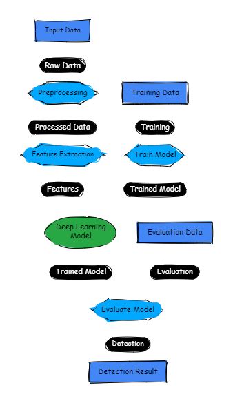 Deep Fake Detection Using Dl Datapro Consultancy Services