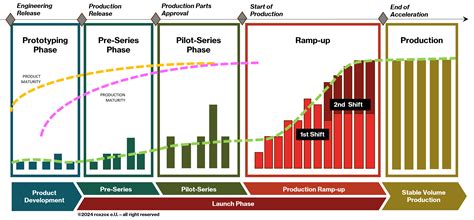 Product Launch Activities Roxzox Operational Excellence