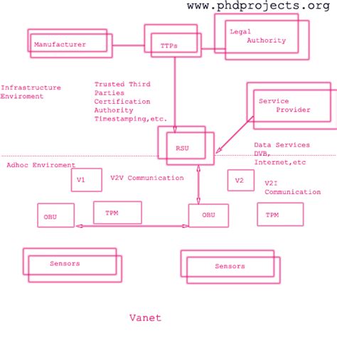 Phd Research Topic In Vehicular Adhoc Network Phd Projects
