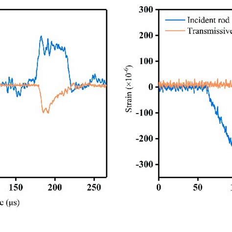 stress waveforms before and after adjustment a before adjustment and