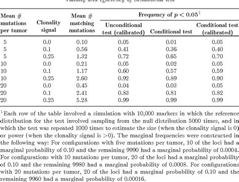 Table 2 From Using Somatic Mutation Data To Test Tumors For Clonal Relatedness Semantic Scholar