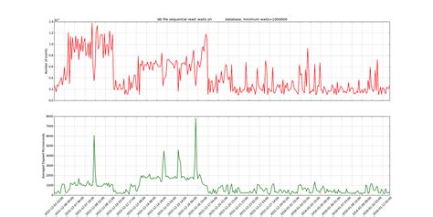 Another Python Graph One Wait Event Bobby Durretts Dba Blog