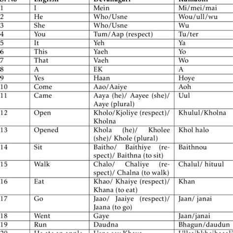 English And Devanagari Language In Kumaoni Download Scientific Diagram