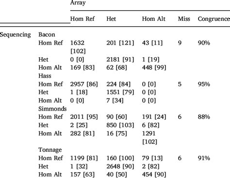 Concordance Between Sequence Based Snp Calls And Array Based Genotyping Download Scientific