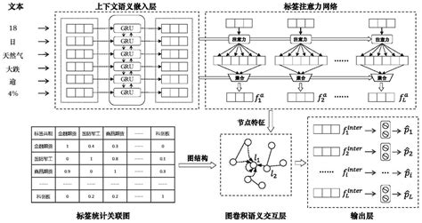 一种基于图深度学习的文本多标签分类方法和系统与流程