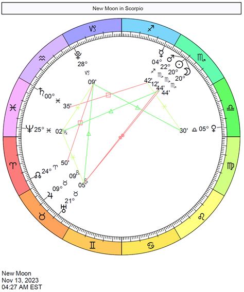 Zodiac Chart Months