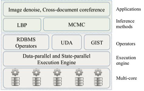 Uda Gist Unified Data Parallel And State Parallel Analytics In Db