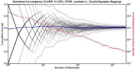 Bootstrap Convergence This Figure Shows The Convergence Of 60 Download Scientific Diagram