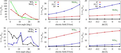 Figure 10 From Twist And Gate Tunable Proximity Spin Orbit Coupling Spin Relaxation Anisotropy