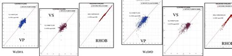 Correlation Between Measured Vs Model Data Well A Right