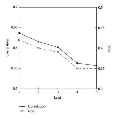 The Correlation And Nse For 15 Months Lead Time For The Imme At The