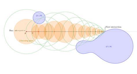 Sphere Tracing Visualized In 2d A Is A Practical Algorithm B For