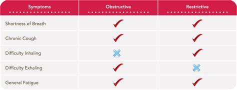 Obstructive Vs Restrictive Lung Disease Smartvest