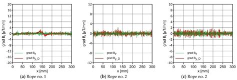 Detecting Discontinuities In Steel Wire Ropes Of Personal Lifts Based On The Analysis Of Their