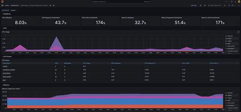 Prometheus And Grafana Playground One